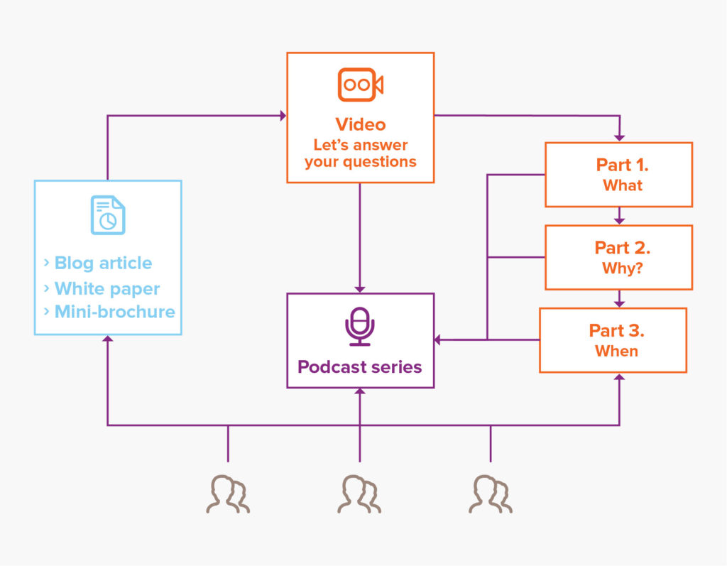 Stack up on consumers with content stacking - The Walk - Integrated Marketing & Communications ...